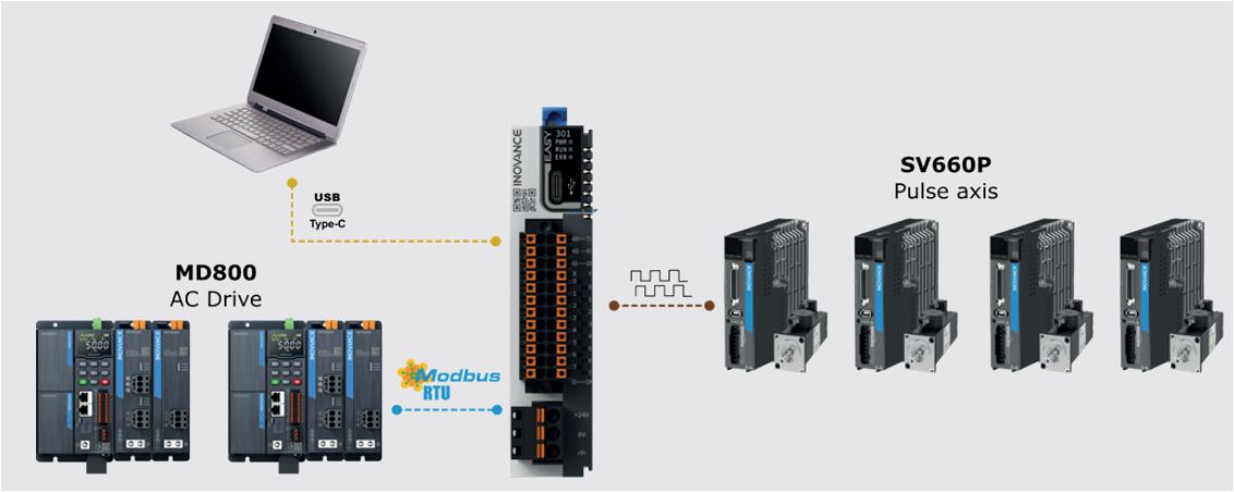 PLC Inovance Easy Series - PLC hiệu suất cao, tích hợp EtherCAT